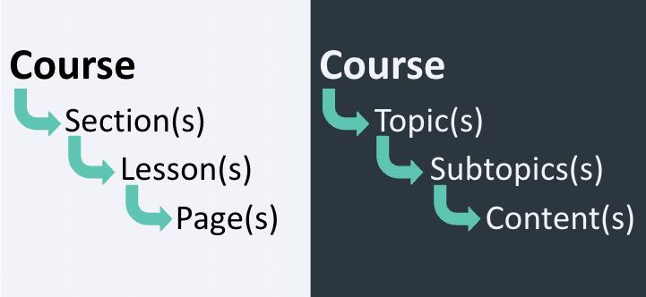 Creating Courses – Thought Industries